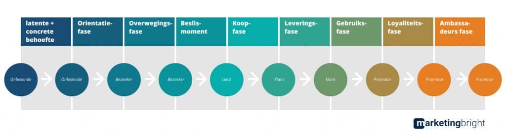 Communicatiemiddelen - REAN-model en inzet van communicatiemiddelen