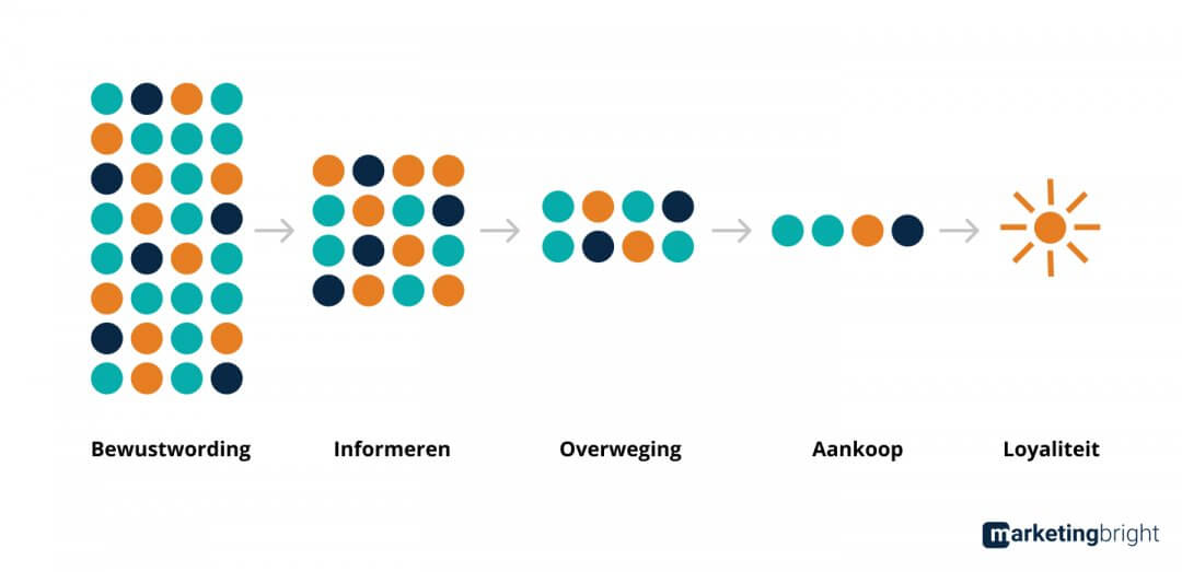 Sales funnel - Marketingbright NL